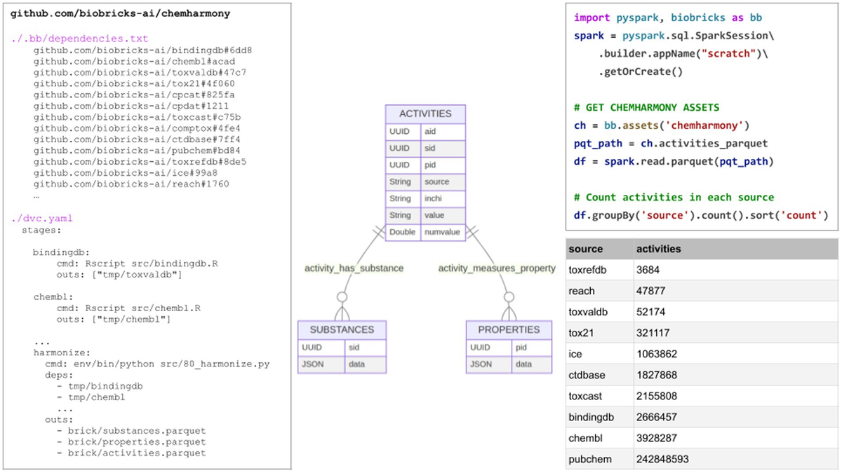 Frontiers | BioBricks.ai: a versioned data registry for life sciences data assets