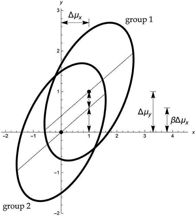 Frontiers | The Ancova model for comparing two groups: a tutorial emphasizing statistical ...