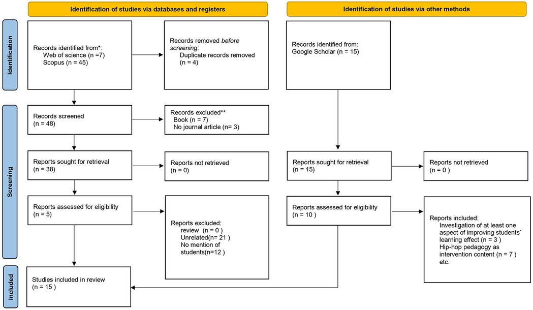 Frontiers | Corrigendum: What do we know: positive impact of hip-hop pedagogy on student's ...
