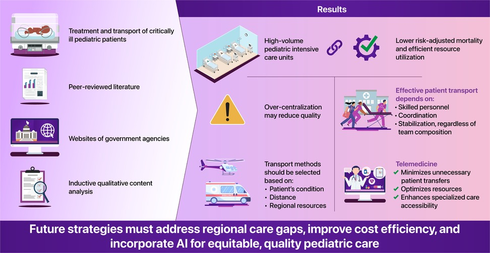 Frontiers | Centralization and transport of critically ill pediatric ...