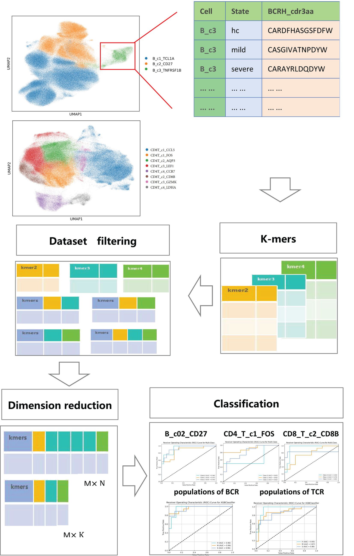 Frontiers | KDDC: a new framework that integrates kmers, dataset ...