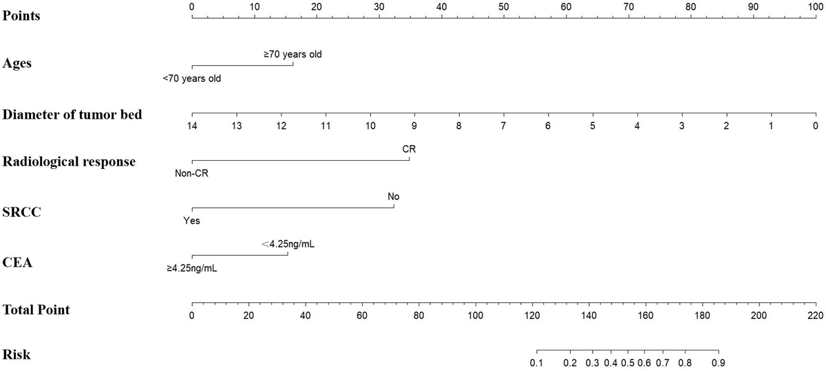 Frontiers | Development and validation of nomogram for predicting pathological complete response ...