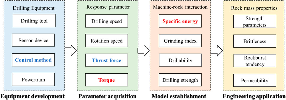 Frontiers | Advancements in digital drilling technology for deep ...