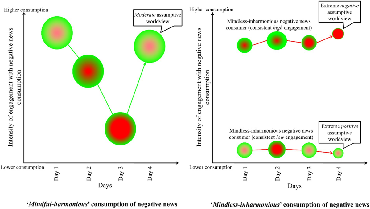 Frontiers | How should we approach negative news in the media? A ...
