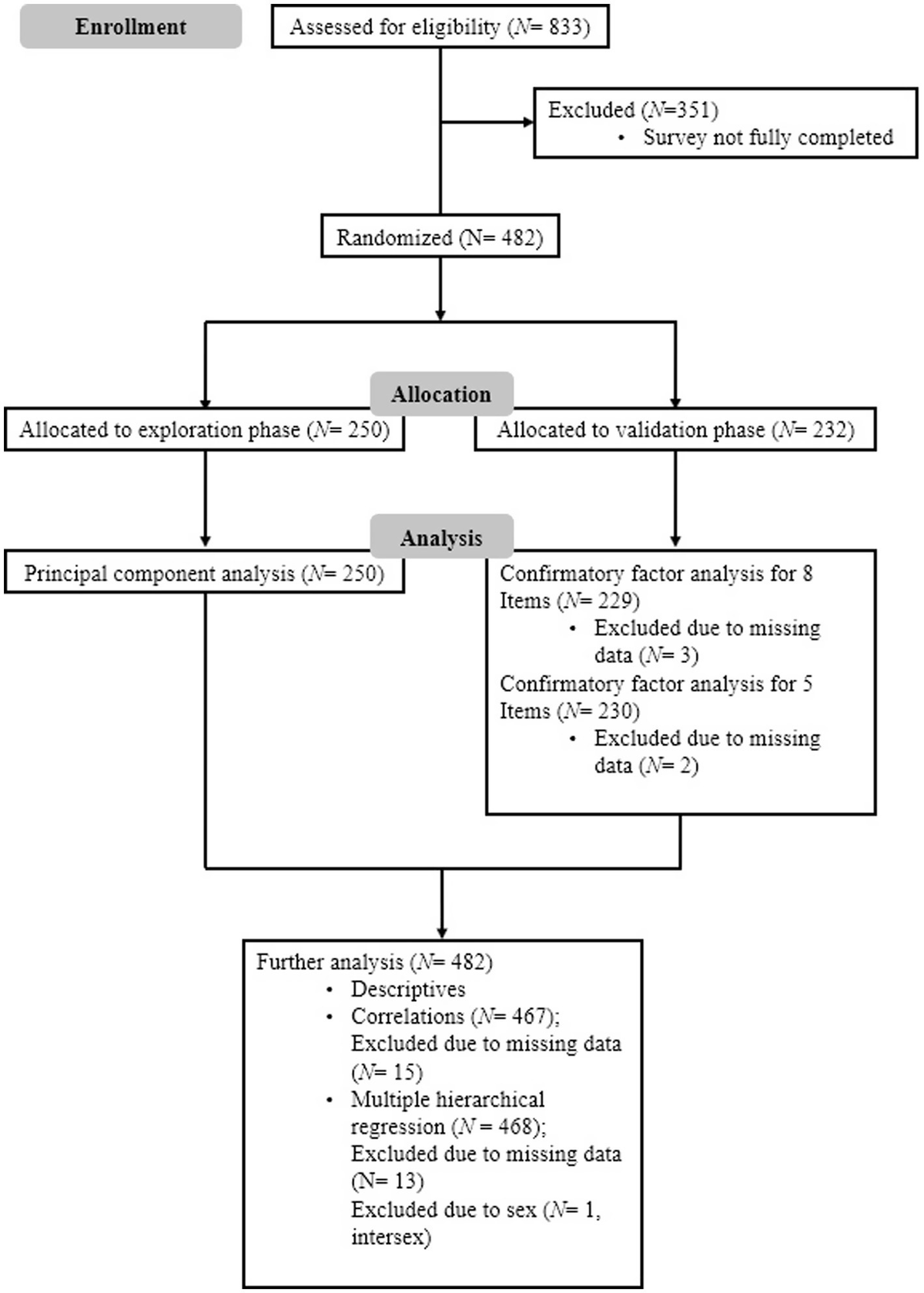Frontiers | The development and initial findings of a DISGUST scale