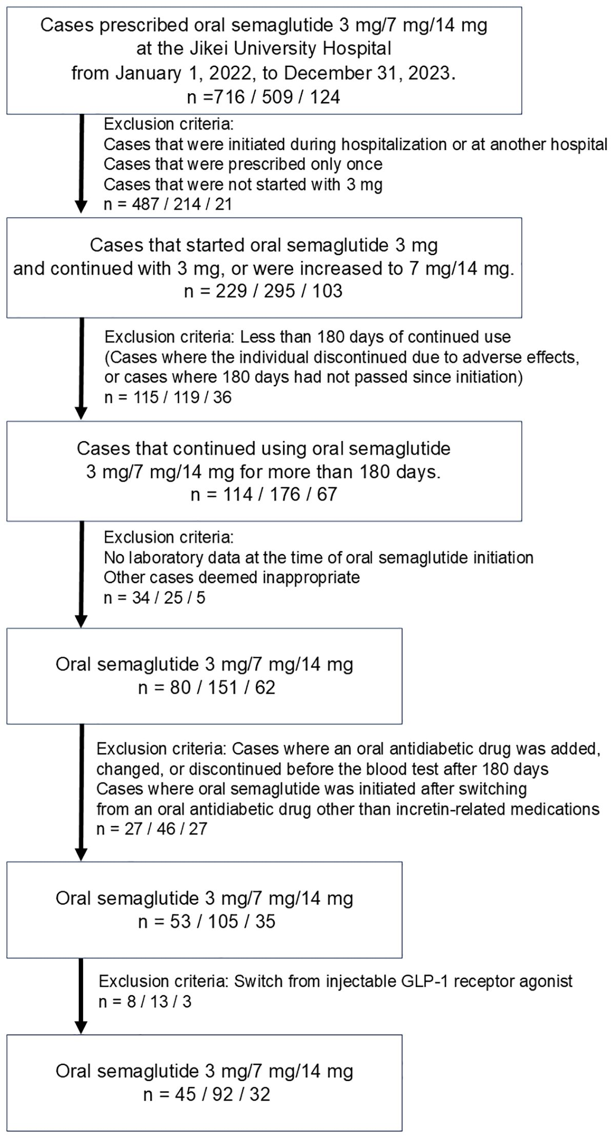 Frontiers | The impact of oral semaglutide on glycemic control and ...