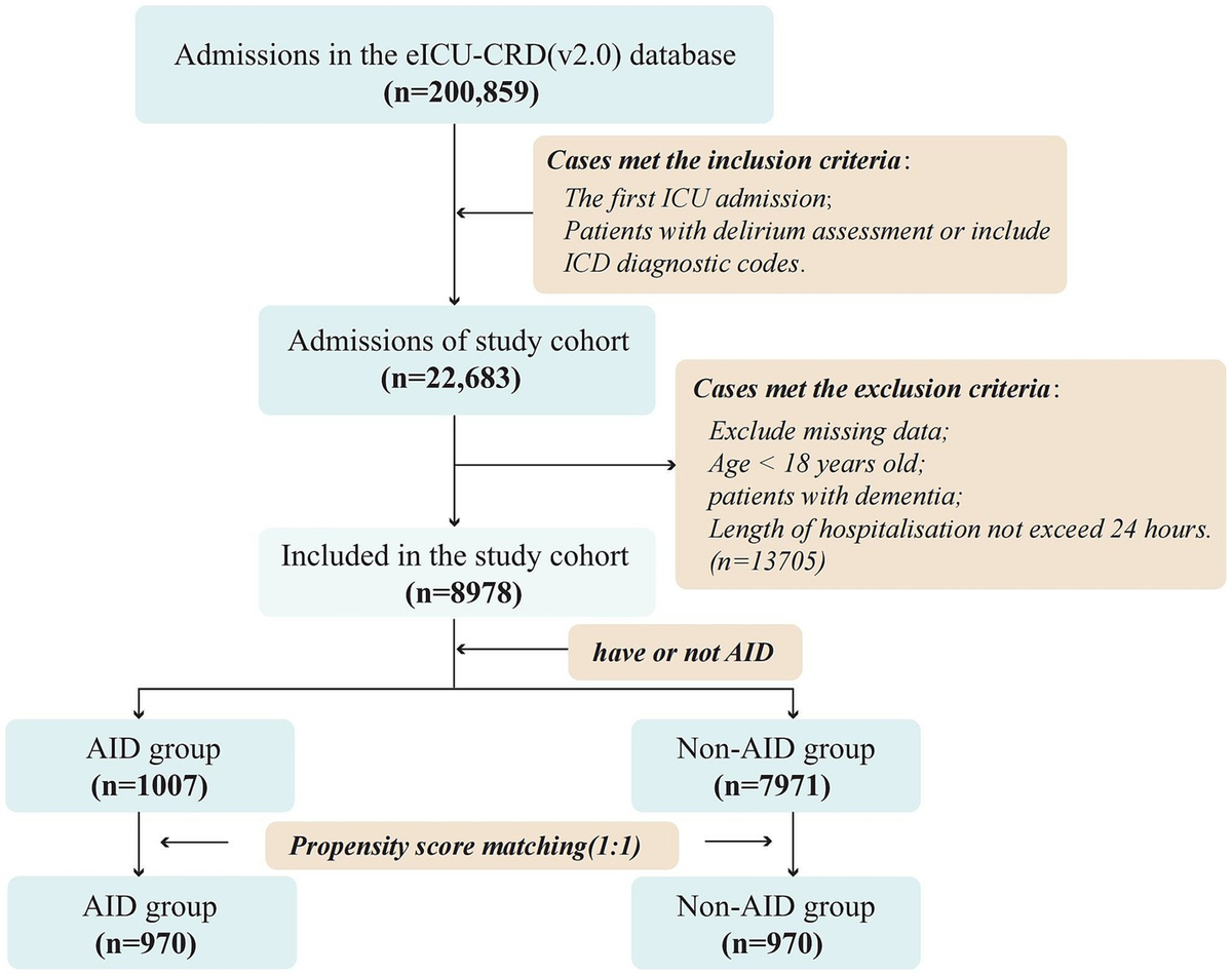 Frontiers | The impact of autoimmune diseases on delirium risk in ...