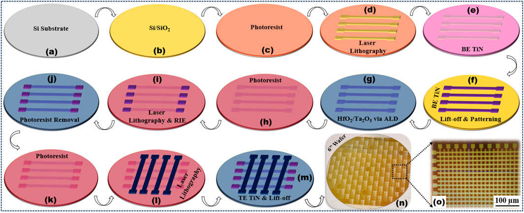 Frontiers | Performance and variability analysis of ALD-grown wafer ...