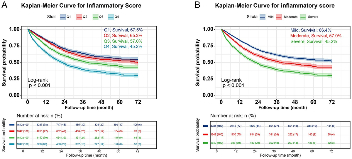 Frontiers | Inflammatory score as a predictor of survival and ...