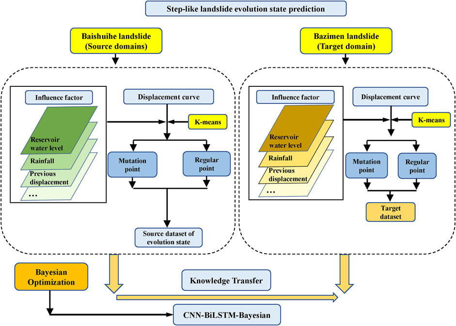 Frontiers | Deep transfer learning with Bayesian optimization for ...