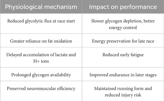 Frontiers | The physiology and psychology of negative splits: insights ...