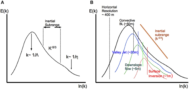Frontiers | When Can a High-Resolution Simulation Over Complex Terrain ...