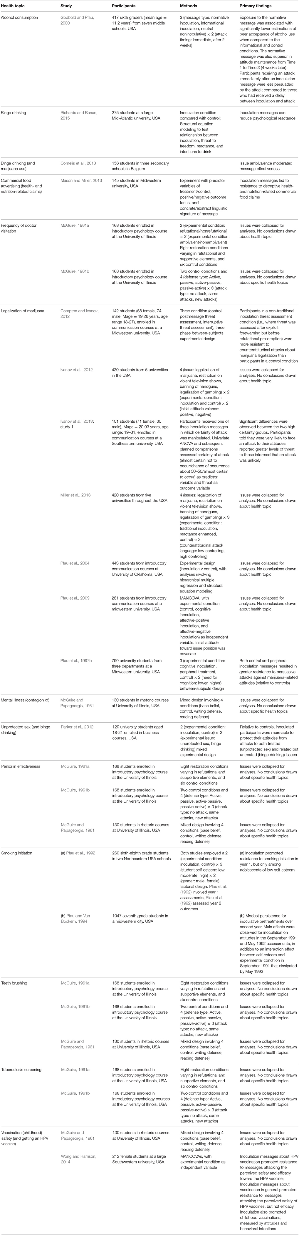 Frontiers | Persuading Others to Avoid Persuasion: Inoculation Theory ...