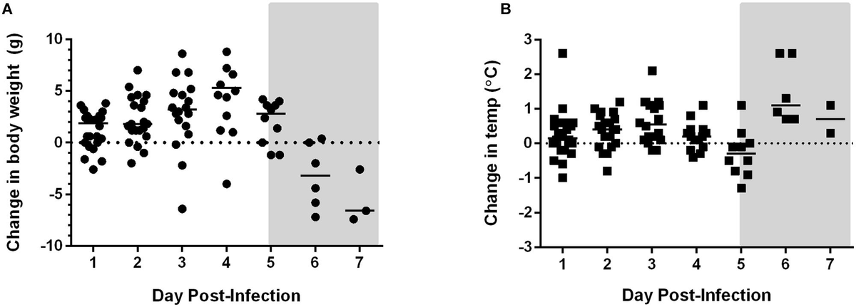 Frontiers | Inflammatory Biomarkers Associated with Lethal Rift Valley ...