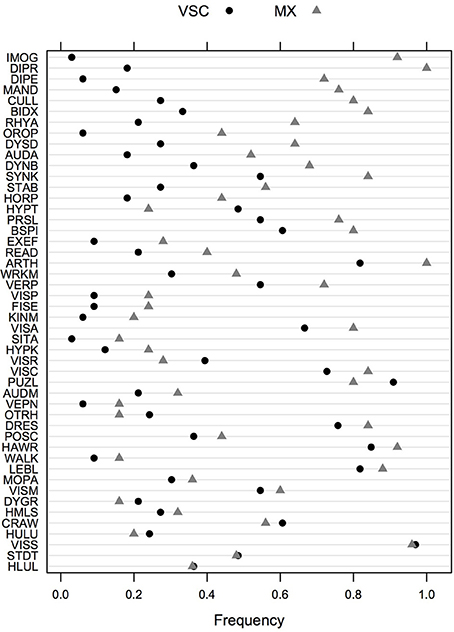 Frontiers | Developmental Coordination Disorder, An Umbrella Term for ...