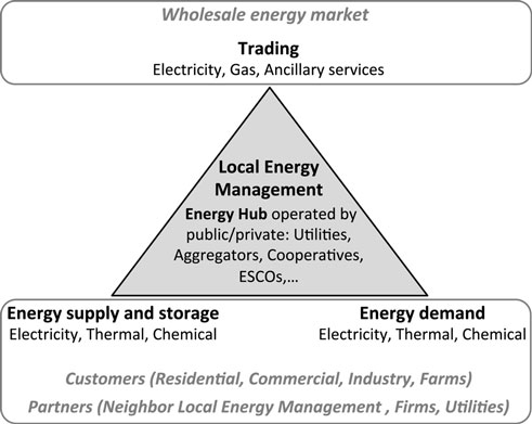 Frontiers | General Business Model Patterns for Local Energy Management ...