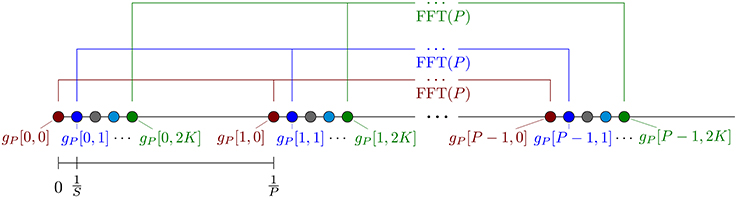 Frontiers | Efficient Spectral Estimation by MUSIC and ESPRIT with ...
