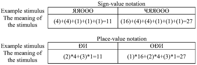 Frontiers | The Role of Number Notation: Sign-Value Notation Number ...
