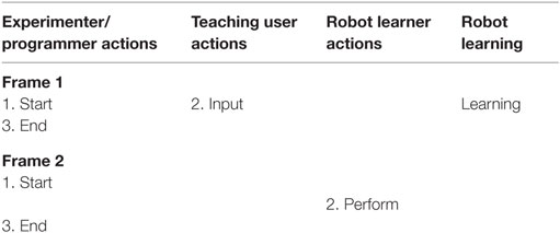 Frontiers | Pragmatic Frames for Teaching and Learning in Human–Robot ...