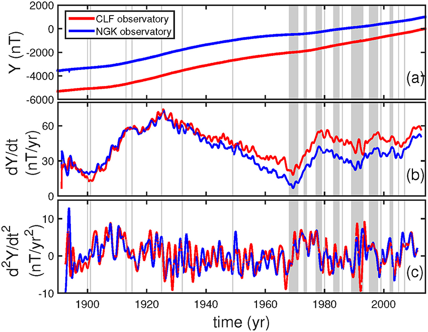 Frontiers | Investigating Dynamical Complexity of Geomagnetic Jerks Using Various Entropy Measures
