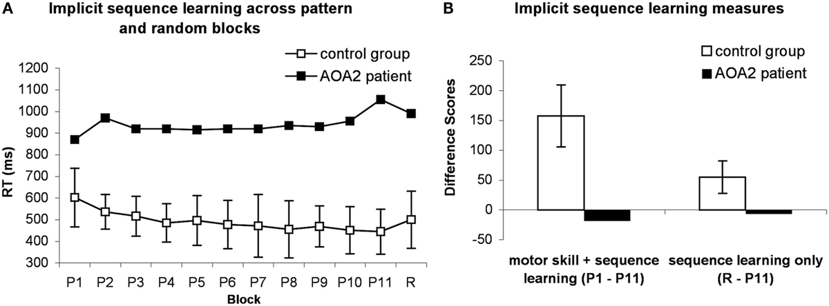 Frontiers | Cognitive Functions in Ataxia with Oculomotor Apraxia Type 2