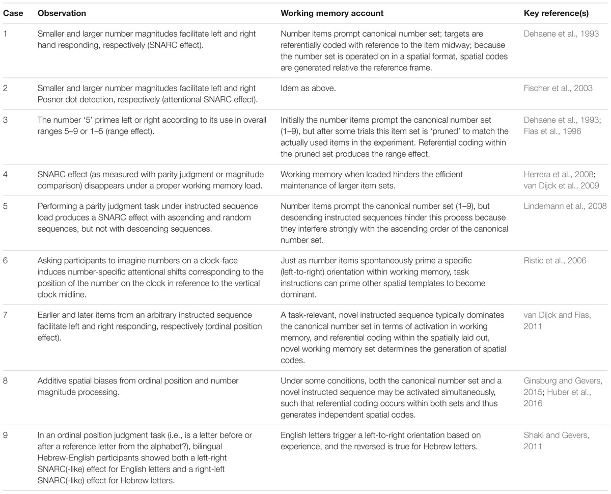 Frontiers | How Does Working Memory Enable Number-Induced Spatial Biases?