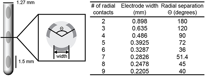 Frontiers | Model-Based Comparison of Deep Brain Stimulation Array ...