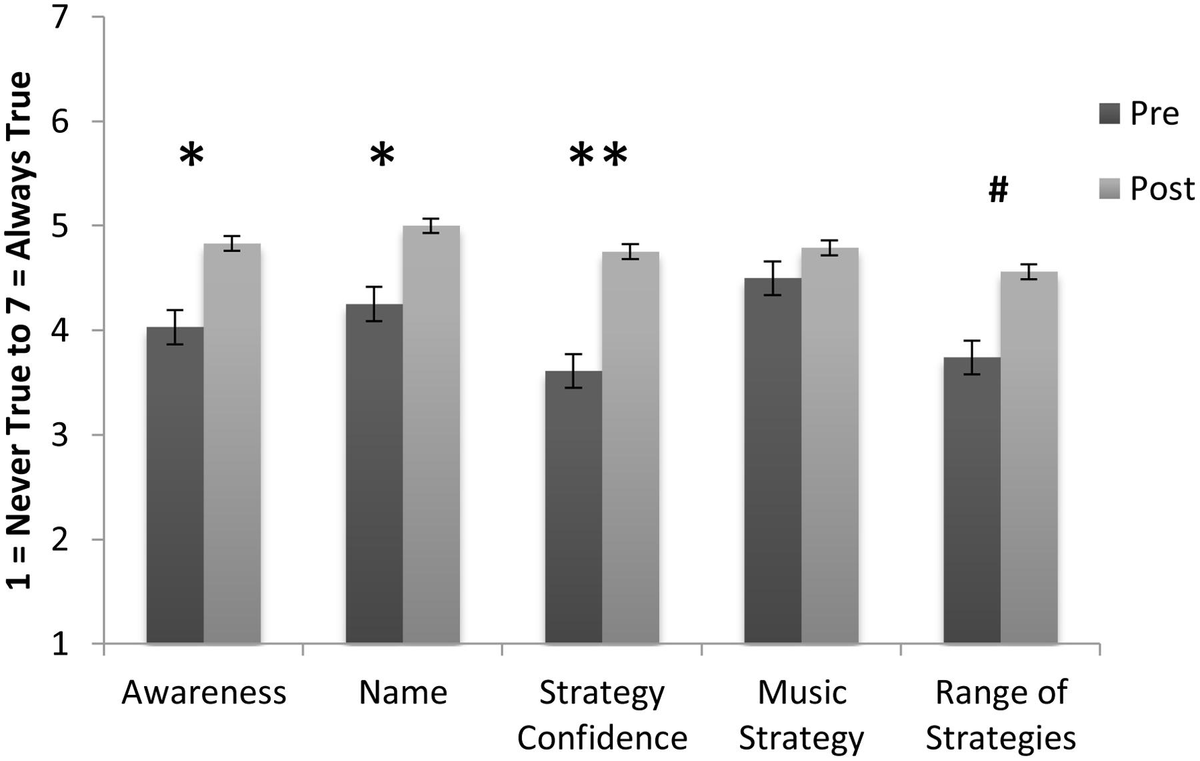 Frontiers | Tuned In Emotion Regulation Program Using Music Listening ...