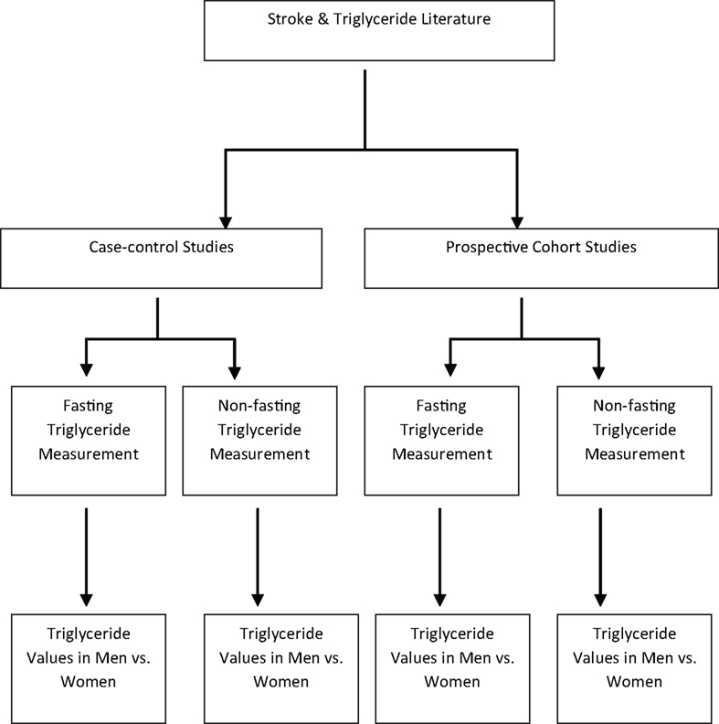 Frontiers | The Role of Fasting Versus Non-Fasting Triglycerides in ...