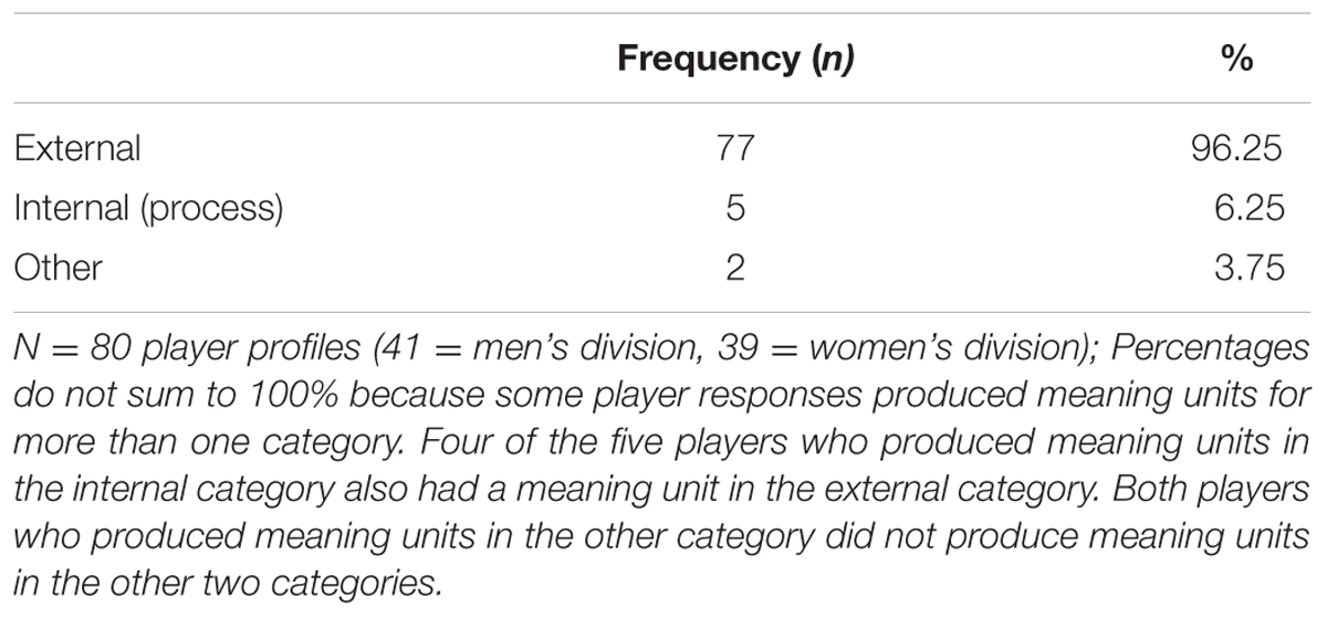 Frontiers | Self-Reported Responses to Player Profile Questions Show ...