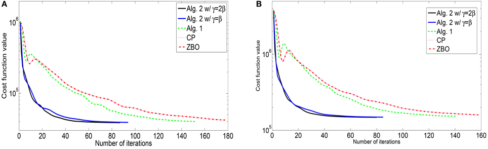 Frontiers | Minimizing Compositions of Functions Using Proximity Algorithms with Application in ...