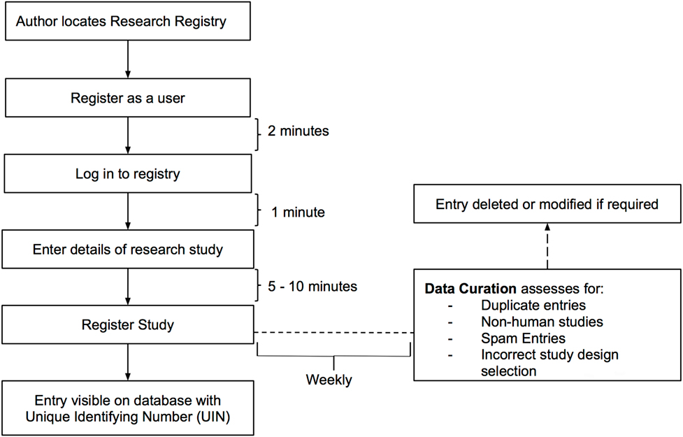 Frontiers | The First 500 Registrations to the Research Registry ...