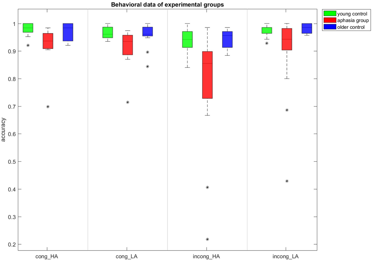 Frontiers | Sentence Context Prevails Over Word Association in Aphasia ...