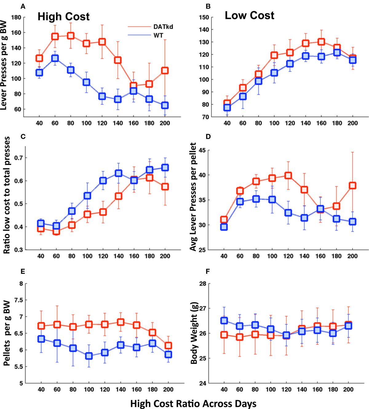Frontiers | Tonic Dopamine Modulates Exploitation of Reward Learning