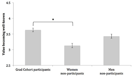 Frontiers | The Grad Cohort Workshop: Evaluating an Intervention to ...