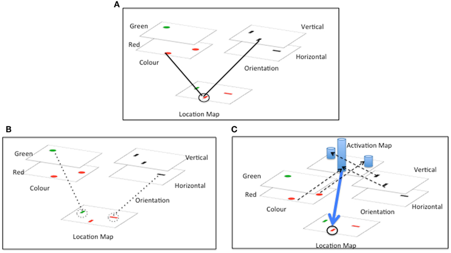 Frontiers | Parallel Distractor Rejection as a Binding Mechanism in Search