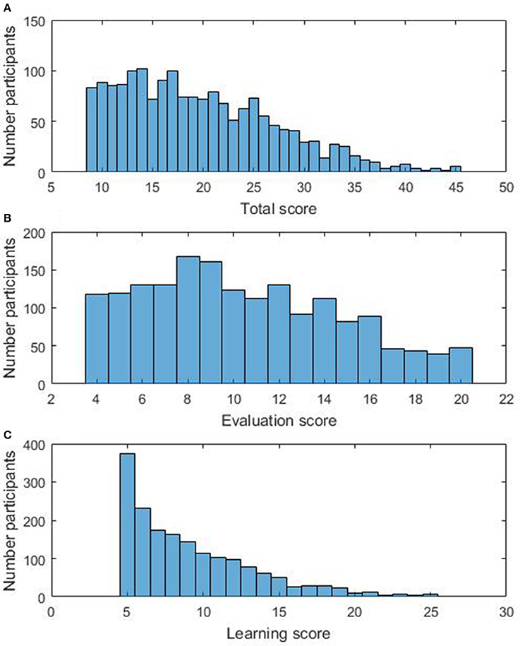 Frontiers | The Modified Abbreviated Math Anxiety Scale: A Valid and ...