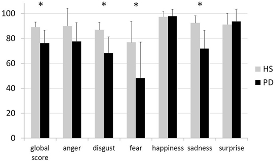 Frontiers | Altered Kinematics of Facial Emotion Expression and Emotion ...