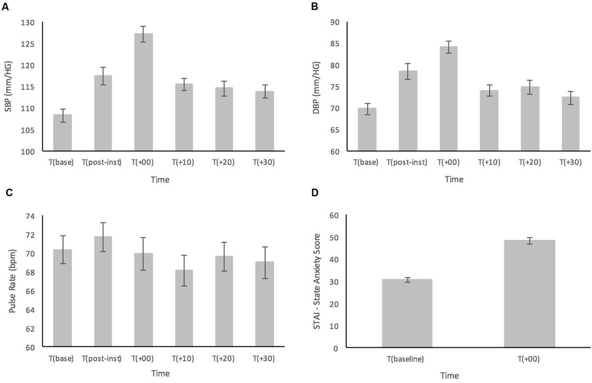 Frontiers | The Maastricht Acute Stress Test (MAST): Physiological and ...