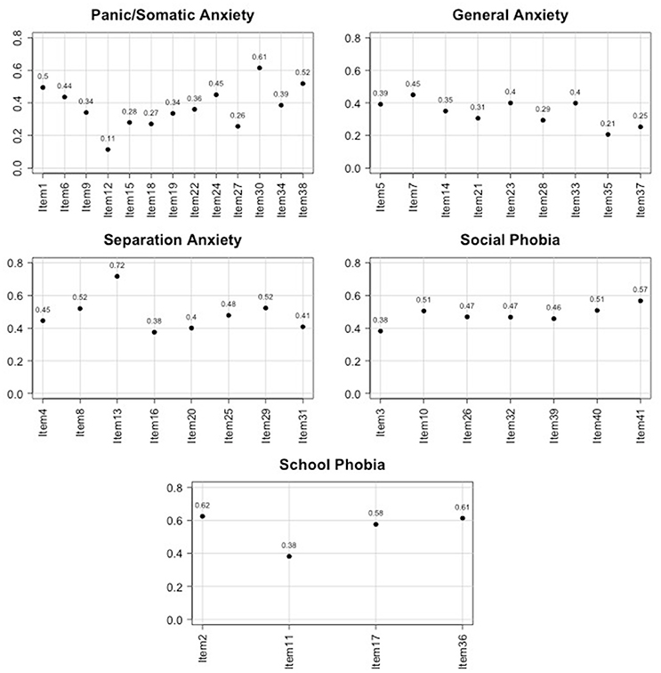 Frontiers | Evaluation of Mother-Child Agreement and Factorial ...