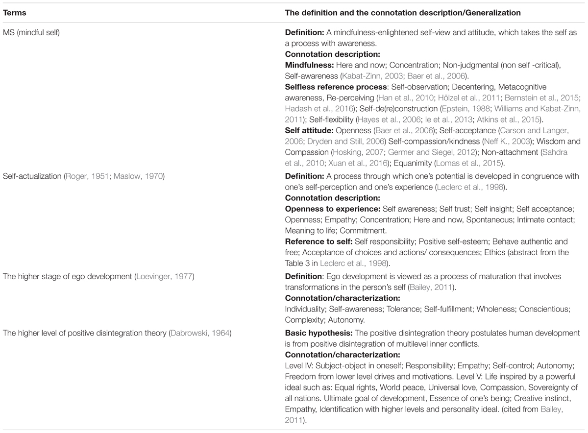 Frontiers | The Mindful Self: A Mindfulness-Enlightened Self-view