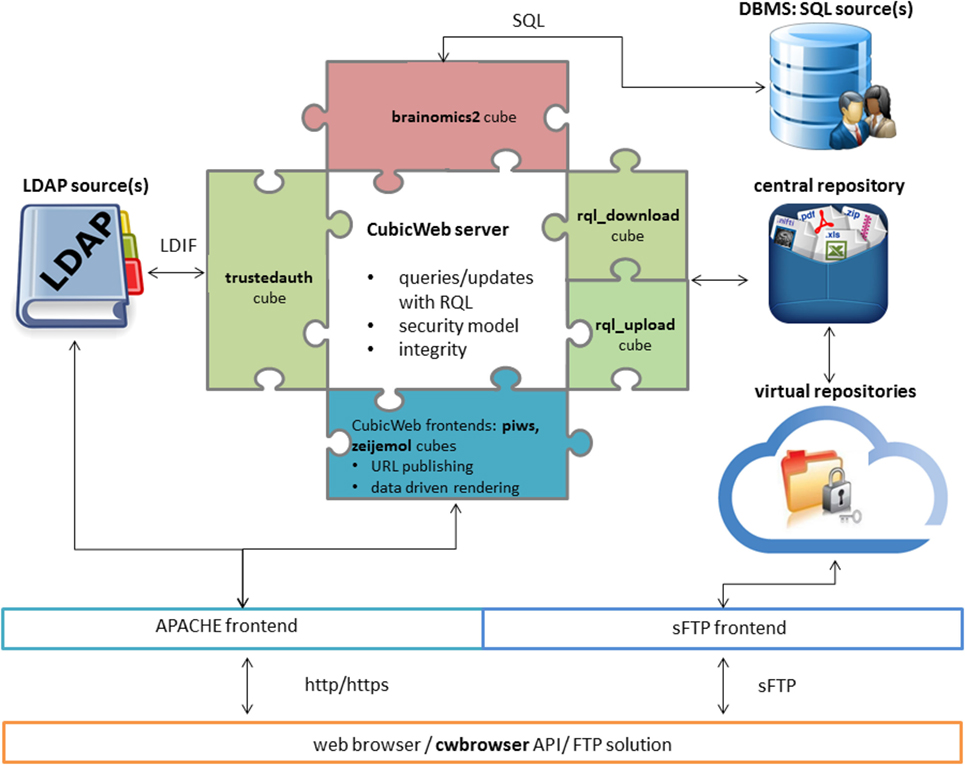 Frontiers | Neuroimaging, Genetics, and Clinical Data Sharing in Python Using the CubicWeb Framework
