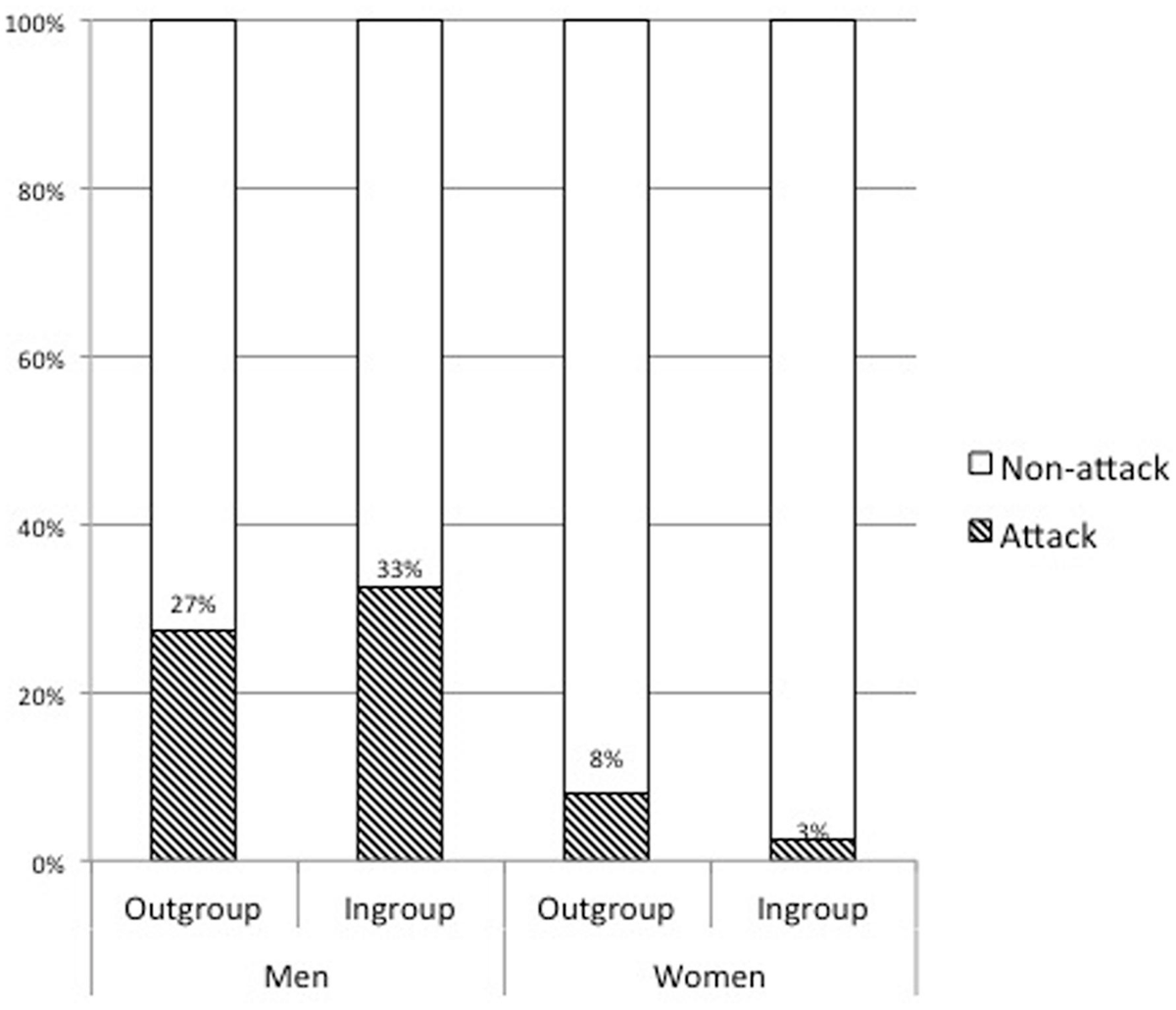 Frontiers | Intergroup Biases in Fear-induced Aggression
