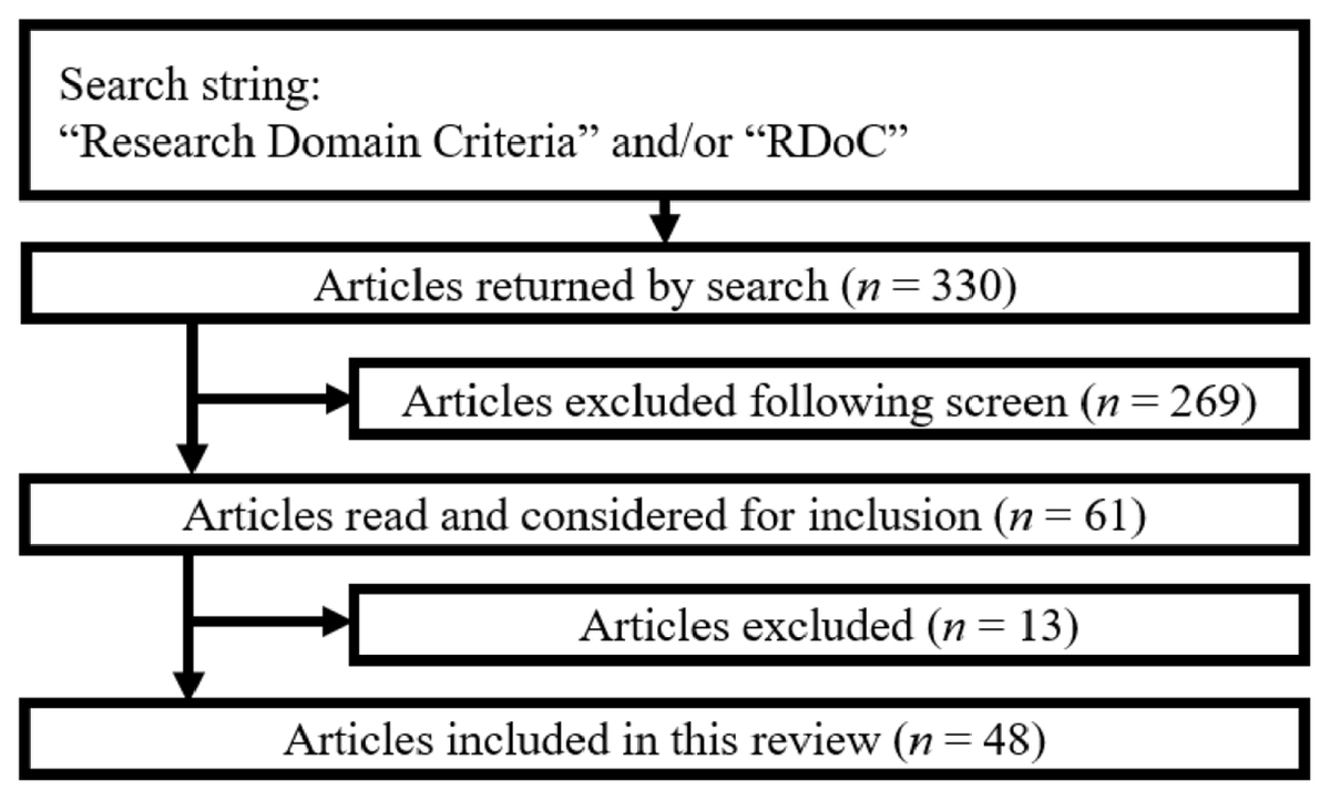 Frontiers | Six Years of Research on the National Institute of Mental ...