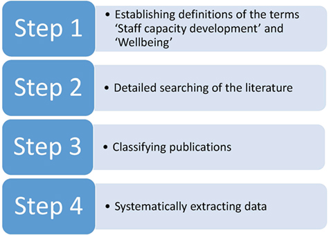 Frontiers | Staff Capacity Development Initiatives That Support the ...