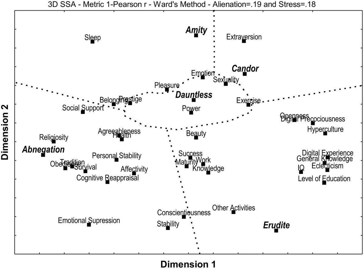 Frontiers | What Is Your Faction? Multidimensional Evidence for the ...