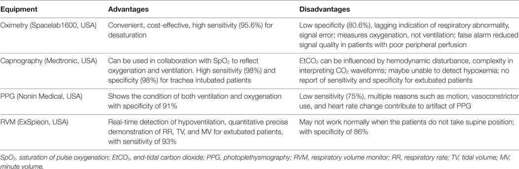 Frontiers | A Brief Review of Non-invasive Monitoring of Respiratory ...