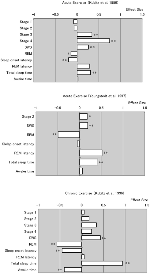 Frontiers | Exercise Effects on Sleep Physiology