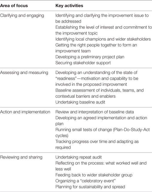 Frontiers | Enabling Continuous Quality Improvement in Practice: The ...