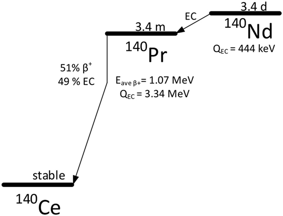 Frontiers | Neodymium-140 DOTA-LM3: Evaluation of an In Vivo Generator ...